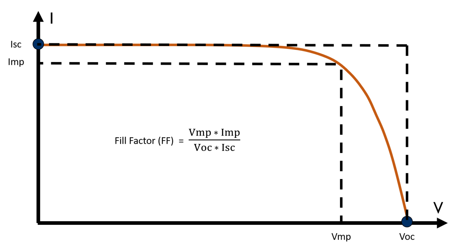 What is a PV Module IV Curve? - Atonometrics What is a PV Module IV Curve? - Atonometrics